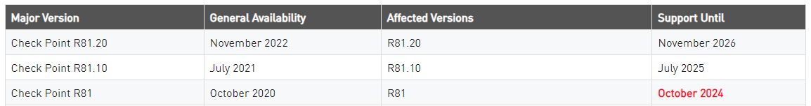 Tech Tip: Check Point Gaia R81.00 EoL October 2024 - SEP2
