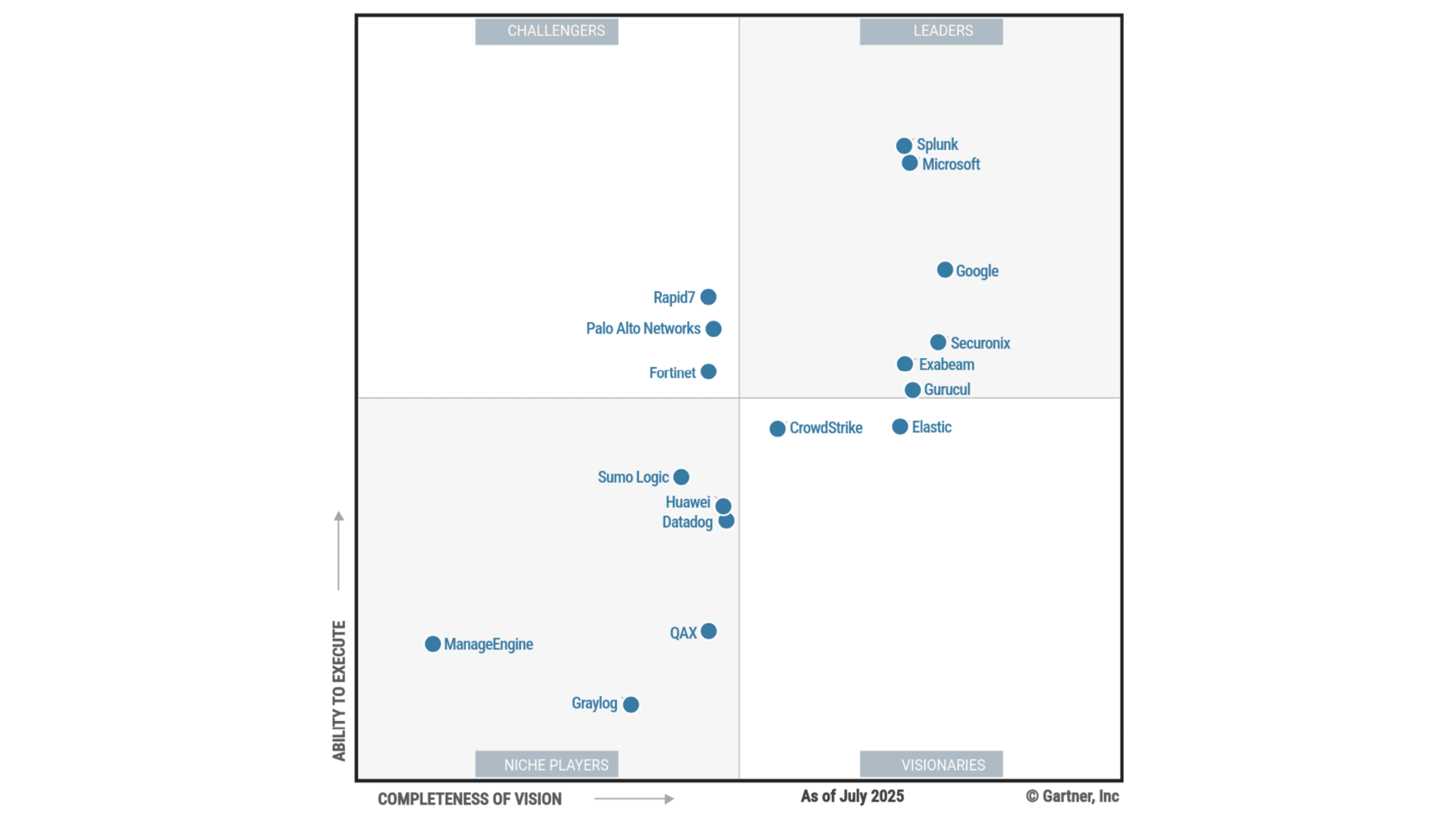 SEP2 Celebrates Google s Ascent To Leader In 2025 Gartner SIEM Magic SEP2 Celebrates Google s Ascent To Leader In 2025 Gartner SIEM Magic